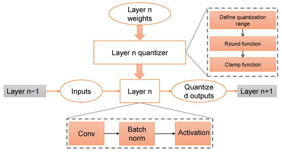 Deep Neural Network Quantization Framework for Effective Defense ...