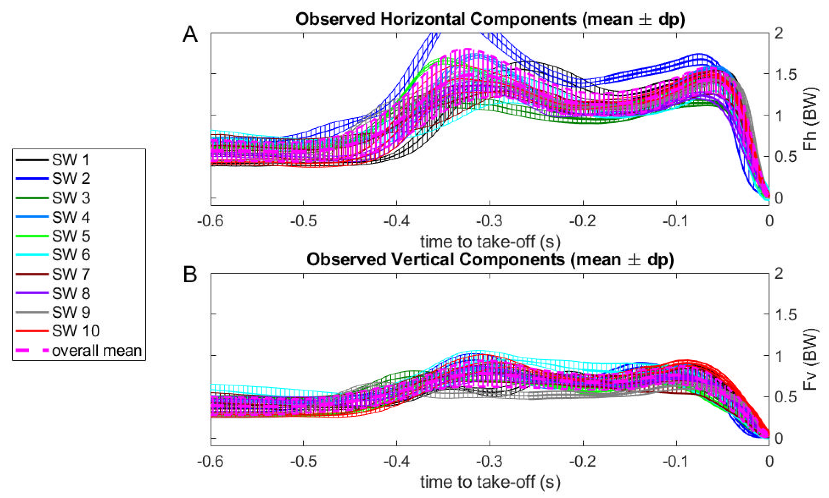 Swimmers’ Effective Actions during the Backstroke Start Technique