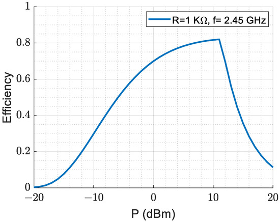 A High-Performance Circularly Polarized and Harmonic Rejection Rectenna ...