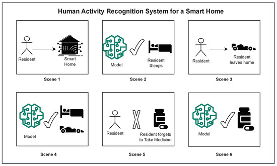 The Lifespan of Human Activity Recognition Systems for Smart Homes