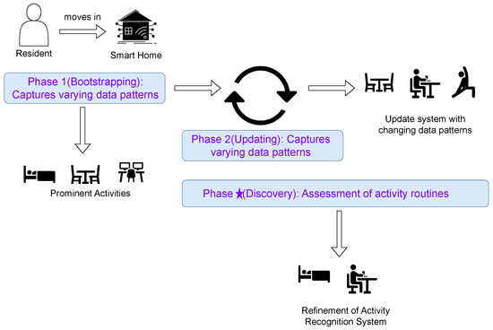 The Lifespan of Human Activity Recognition Systems for Smart Homes