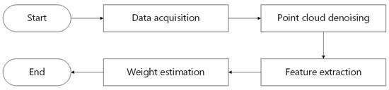 Body Weight Estimation for Pigs Based on 3D Hybrid Filter and ...