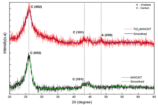 TiO2/MWCNT/Nafion-Modified Glassy Carbon Electrode as a Sensitive ...