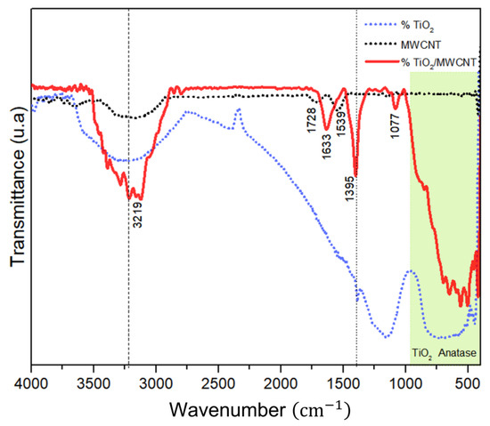 TiO2/MWCNT/Nafion-Modified Glassy Carbon Electrode as a Sensitive ...