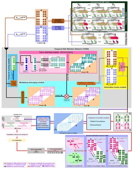 Sensors | Free Full-Text | CNN-ViT Supported Weakly-Supervised Video ...