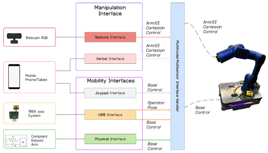 A Unified Multimodal Interface for the RELAX High-Payload Collaborative ...