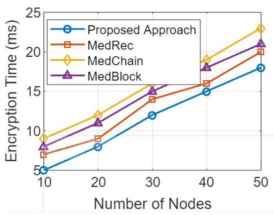Blockchain-Powered Healthcare Systems: Enhancing Scalability and ...