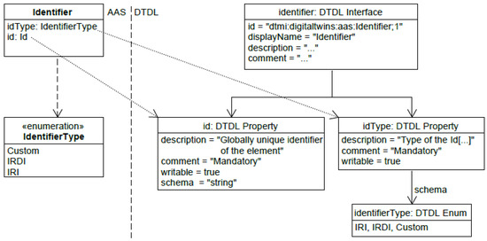 Sensors | Free Full-Text | Increasing Interoperability between Digital ...