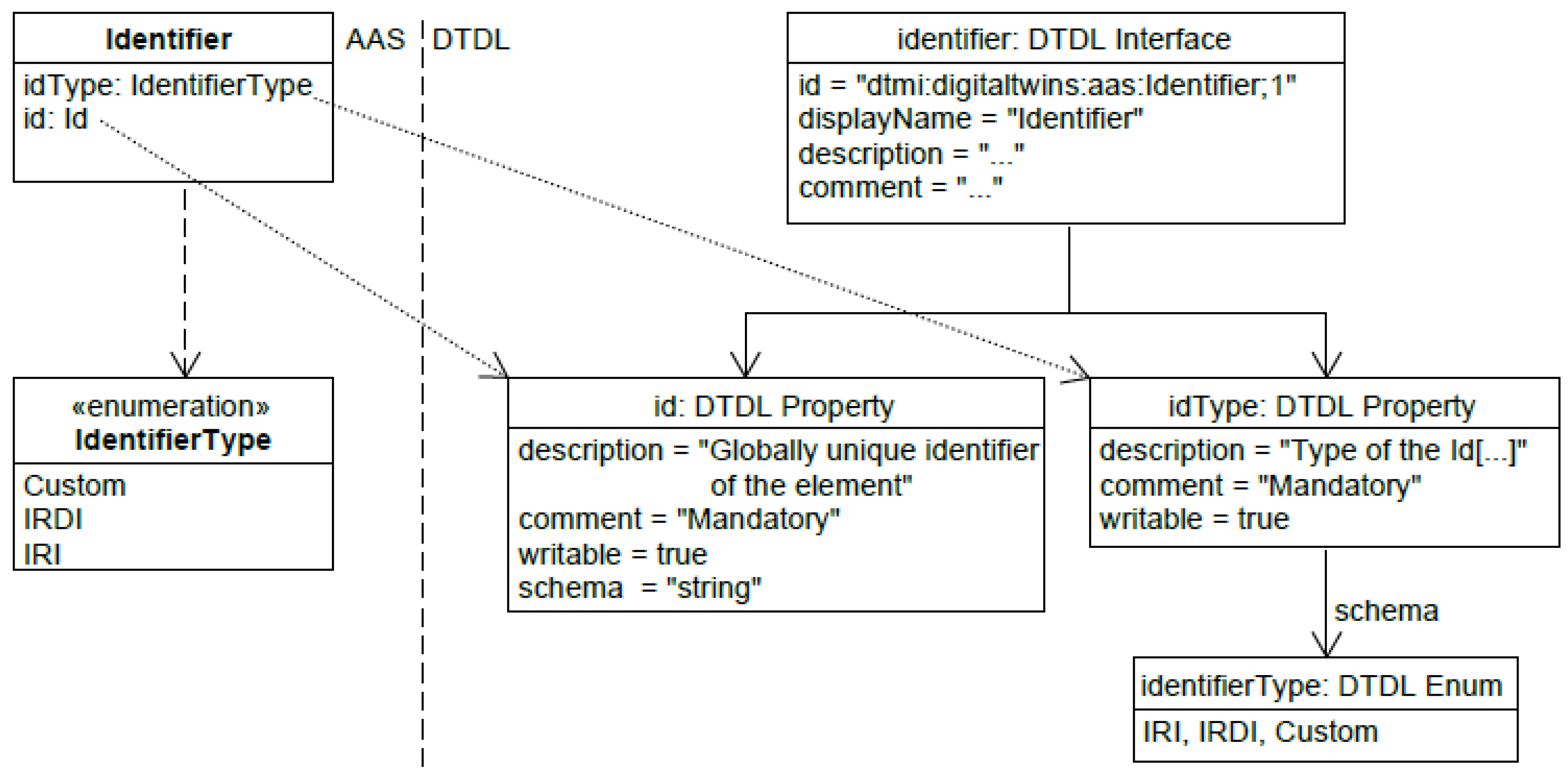 Increasing Interoperability between Digital Twin Standards and Specifications: Transformation of ...