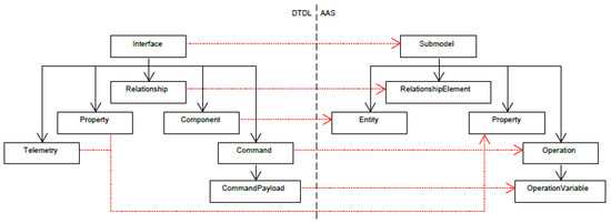 Sensors | Free Full-Text | Increasing Interoperability between Digital ...
