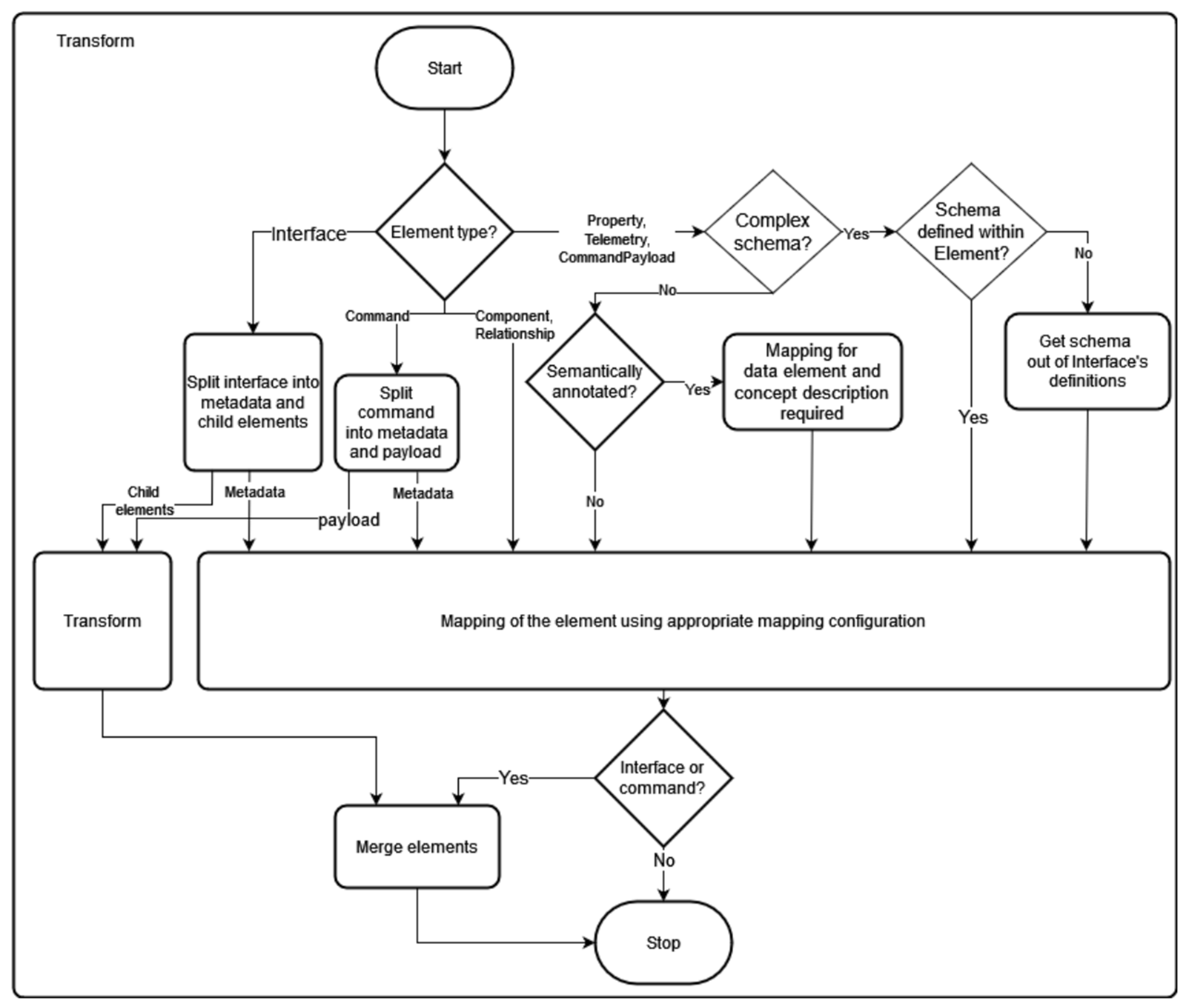 Increasing Interoperability between Digital Twin Standards and ...