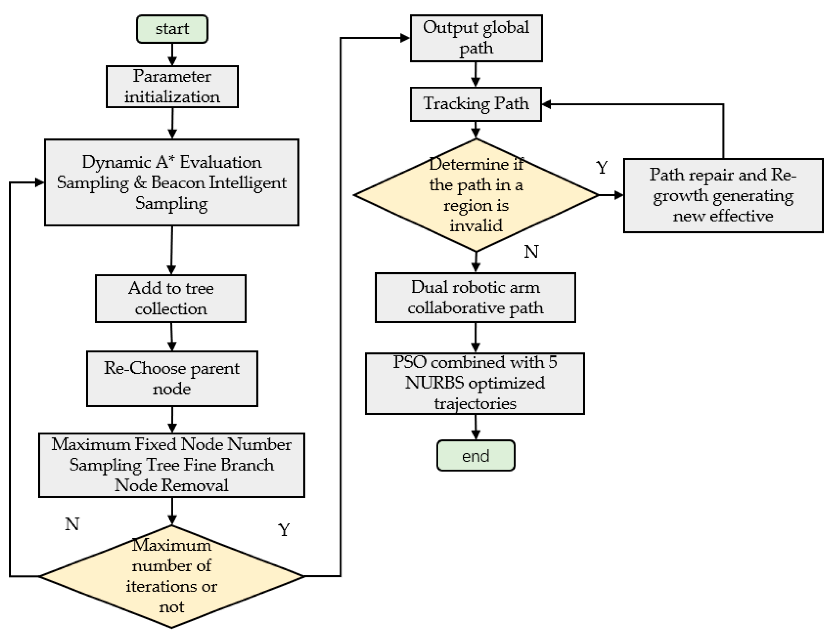 Cooperative Dynamic Motion Planning for Dual Manipulator Arms Based on RRT*Smart-AD Algorithm