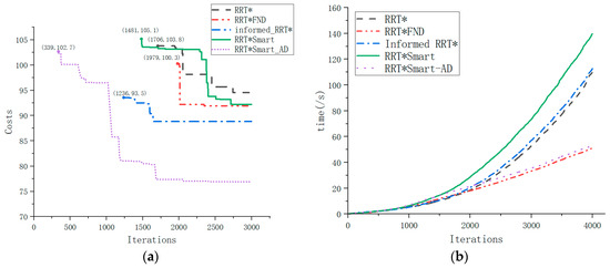 Cooperative Dynamic Motion Planning for Dual Manipulator Arms Based on ...