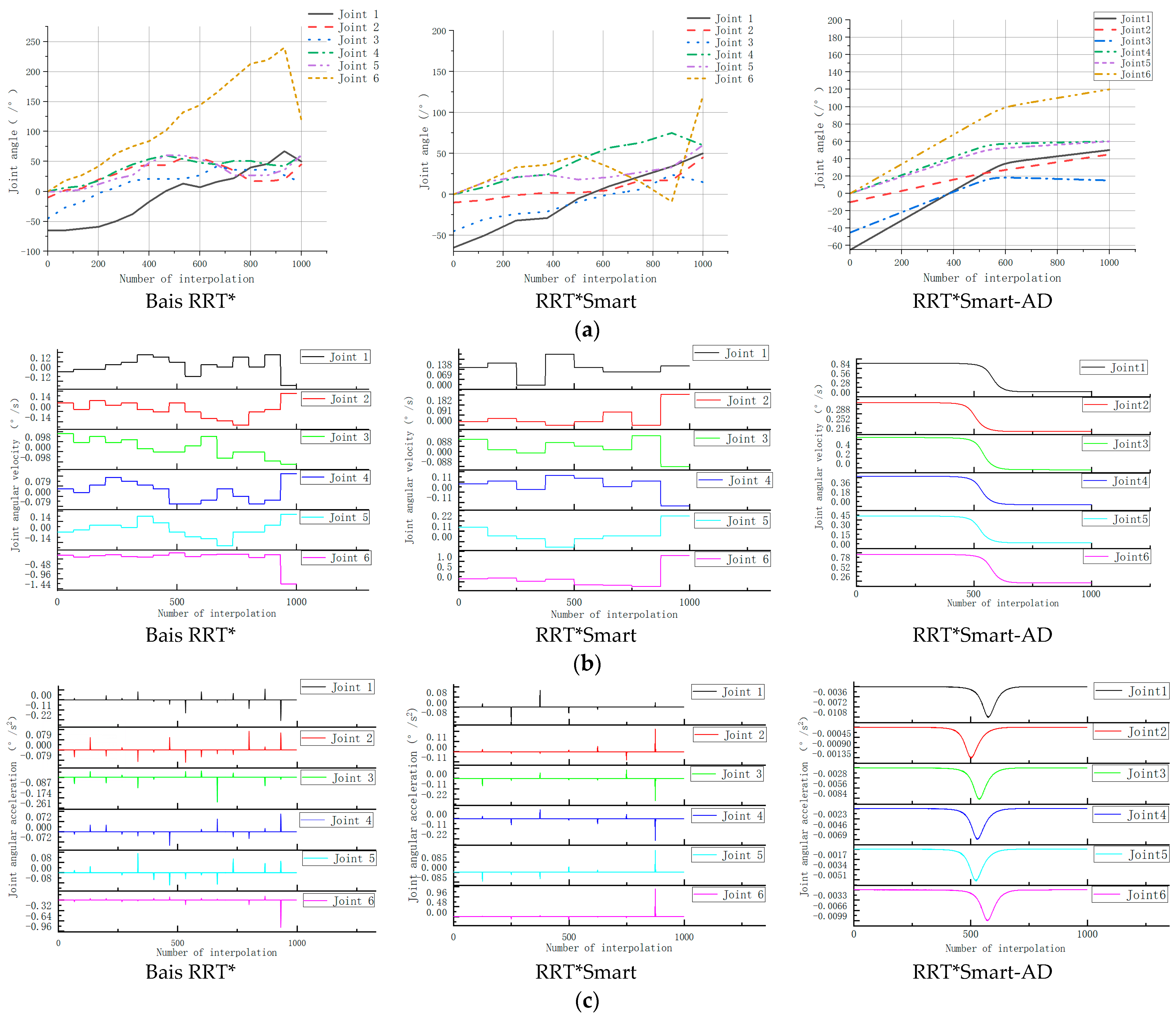 Cooperative Dynamic Motion Planning for Dual Manipulator Arms Based on RRT*Smart-AD Algorithm