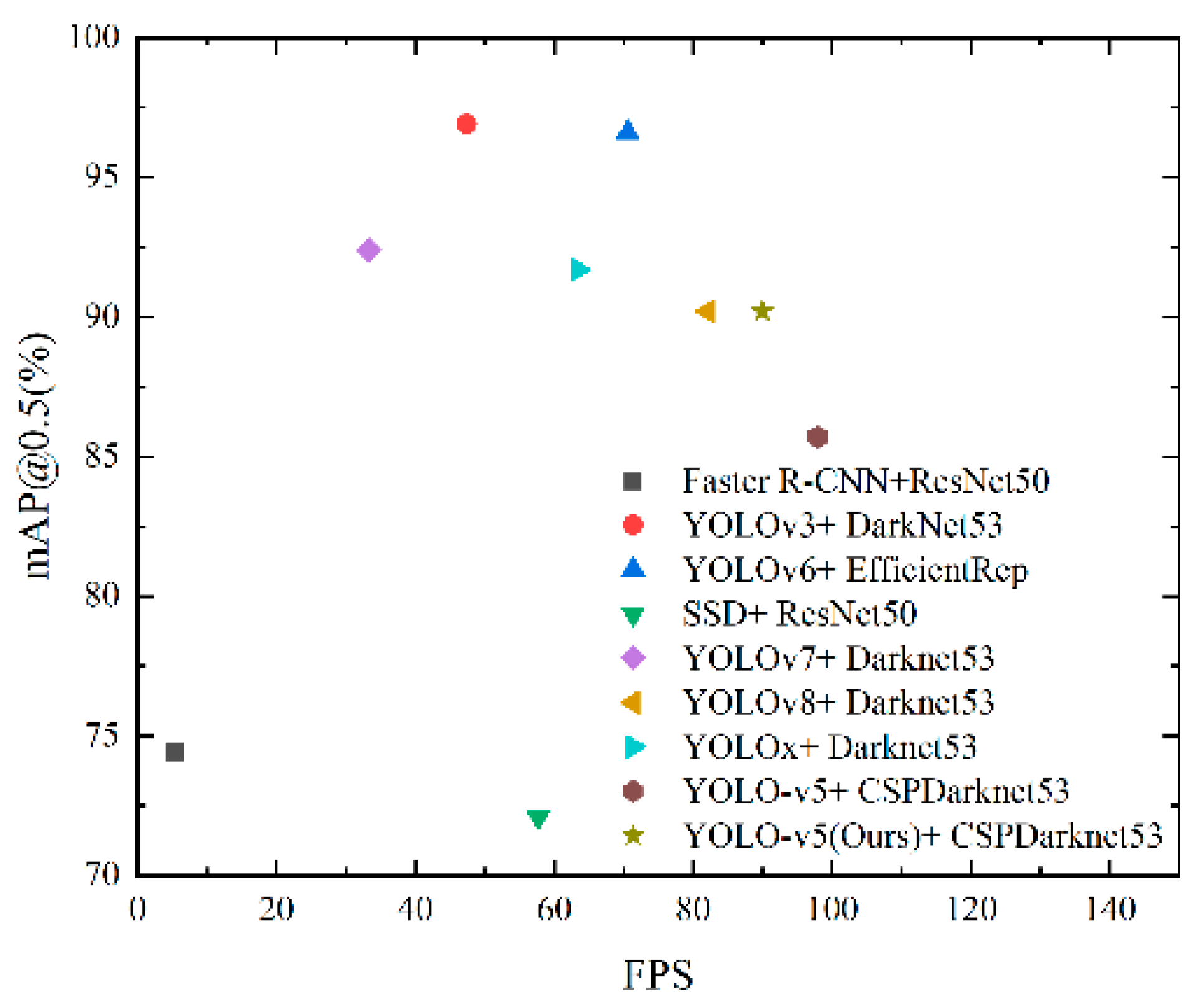 An Improved YOLOv5 Algorithm for Vulnerable Road User Detection