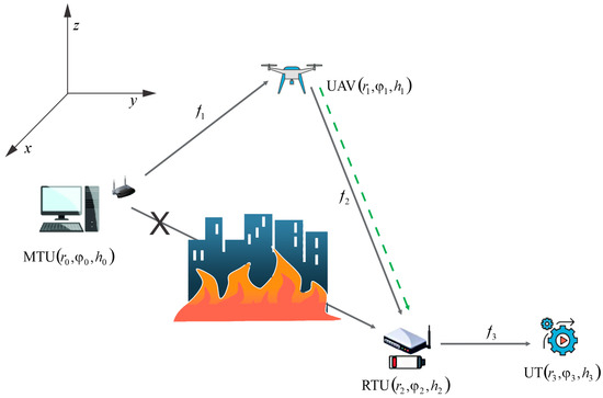 Sensors | Free Full-Text | Outage Analysis of Unmanned-Aerial-Vehicle ...