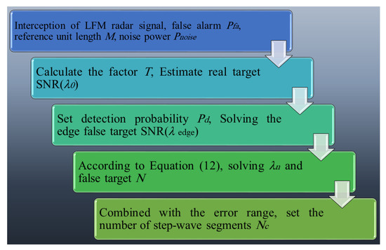 Sensors | Free Full-Text | Advancing Stepped-Waveform Radar Jamming Techniques for Robust False ...