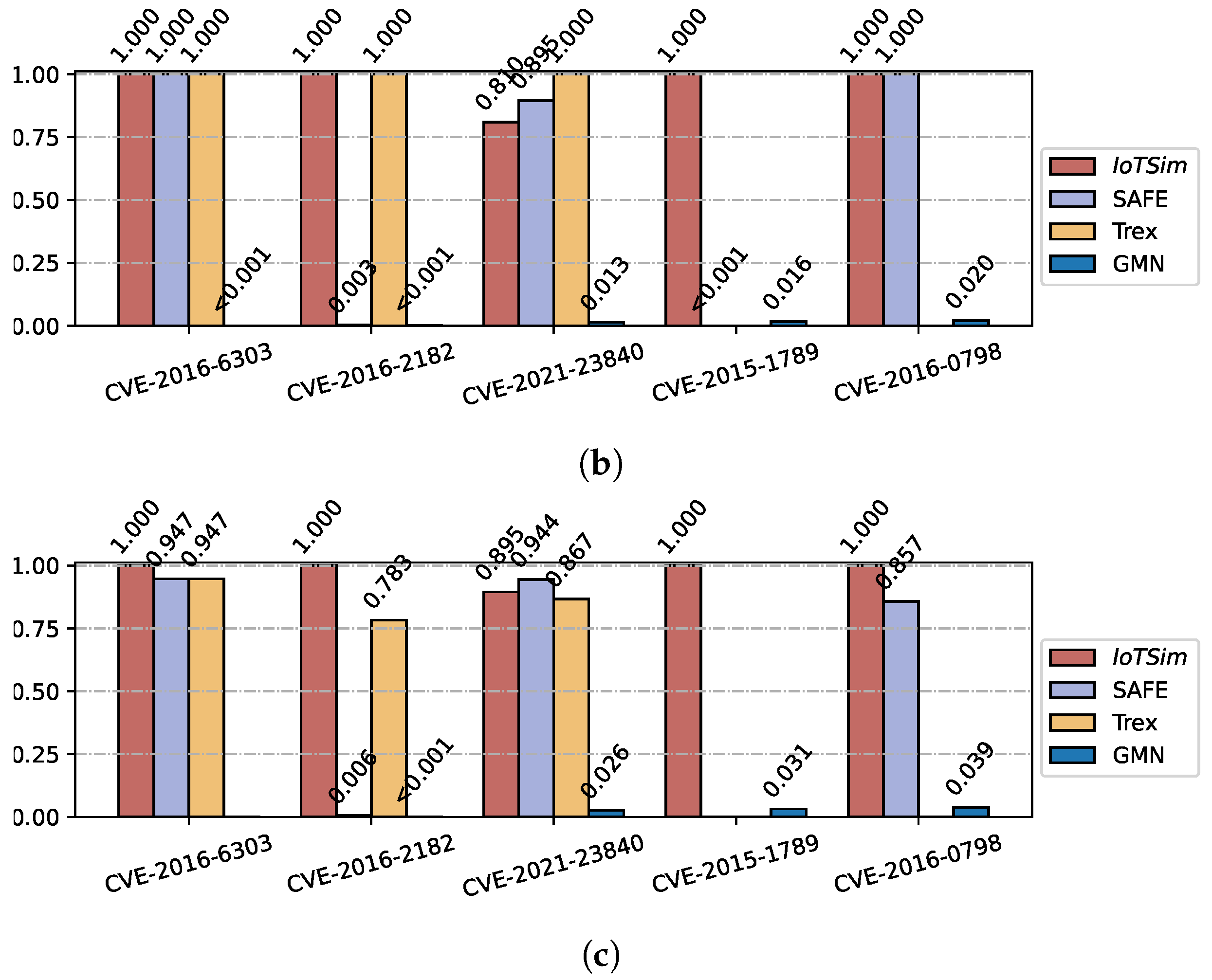 Iotsim Internet Of Things Oriented Binary Code Similarity Detection With Multiple Block Relations