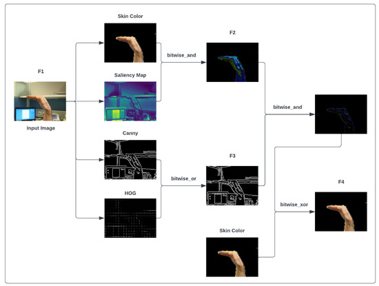 Saliency-Driven Hand Gesture Recognition Incorporating Histogram of Oriented Gradients (HOG) and ...