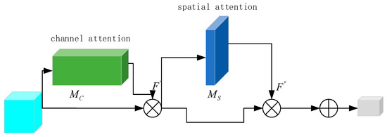 Spectrum Sensing Method Based on Residual Dense Network and Attention