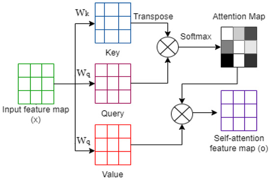 SGAN-IDS: Self-Attention-Based Generative Adversarial Network against Intrusion Detection Systems