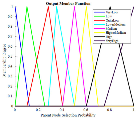 Sensors | Free Full-Text | Fuzzy-Based Efficient Healthcare Data Collection and Analysis ...
