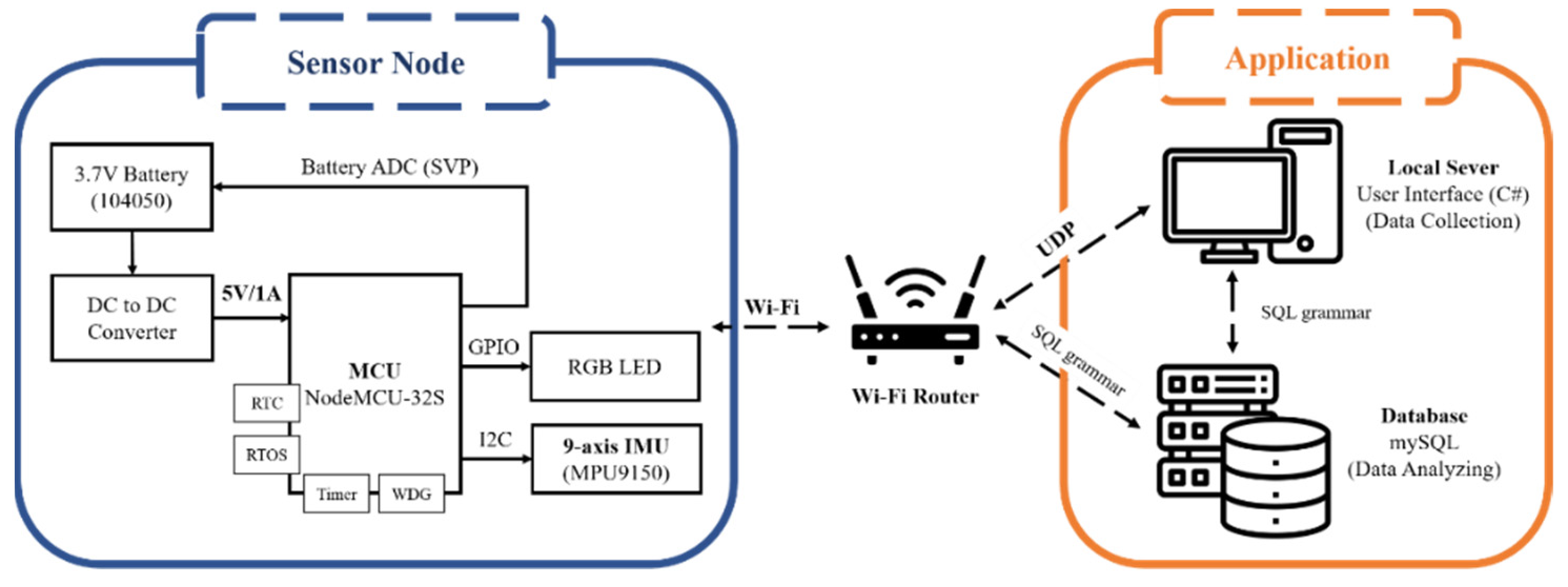 Hybrid Learning Models for IMU-Based HAR with Feature Analysis and Data Correction