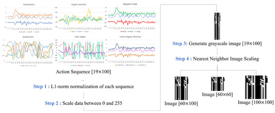 Hybrid Learning Models for IMU-Based HAR with Feature Analysis and Data Correction