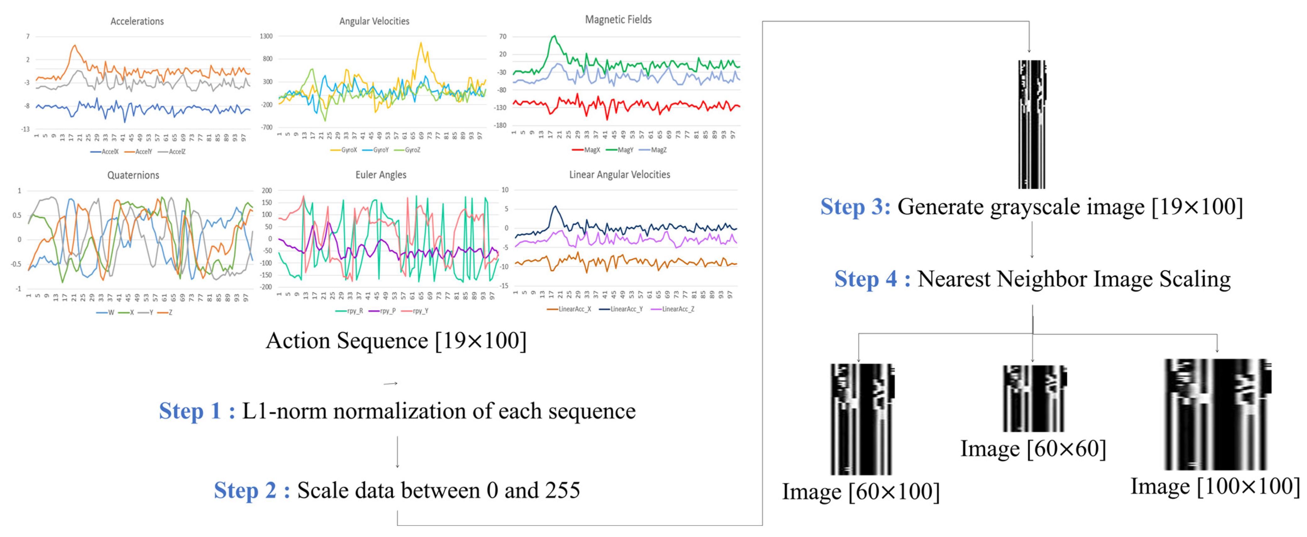 Hybrid Learning Models for IMU-Based HAR with Feature Analysis and Data ...