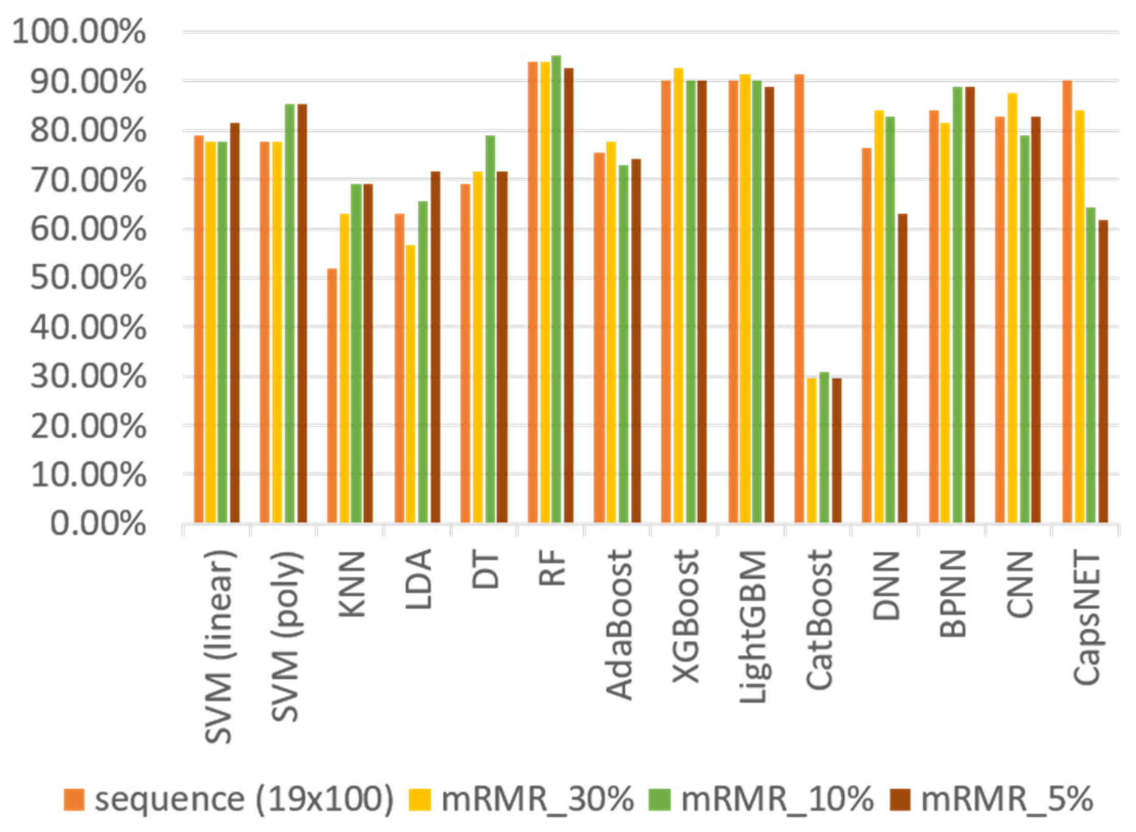 Hybrid Learning Models for IMU-Based HAR with Feature Analysis and Data Correction