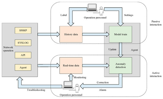 Interactive Learning for Network Anomaly Monitoring and Detection with Human Guidance in the Loop