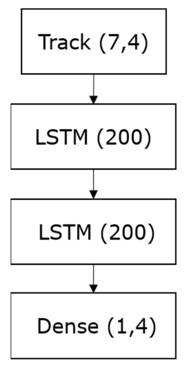 Sensors | Free Full-Text | Multi-Sensors System and Deep Learning Models for Object Tracking