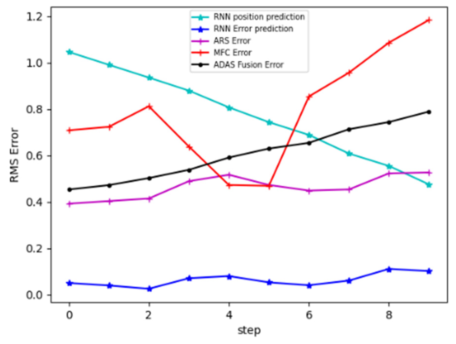 Multi-Sensors System and Deep Learning Models for Object Tracking