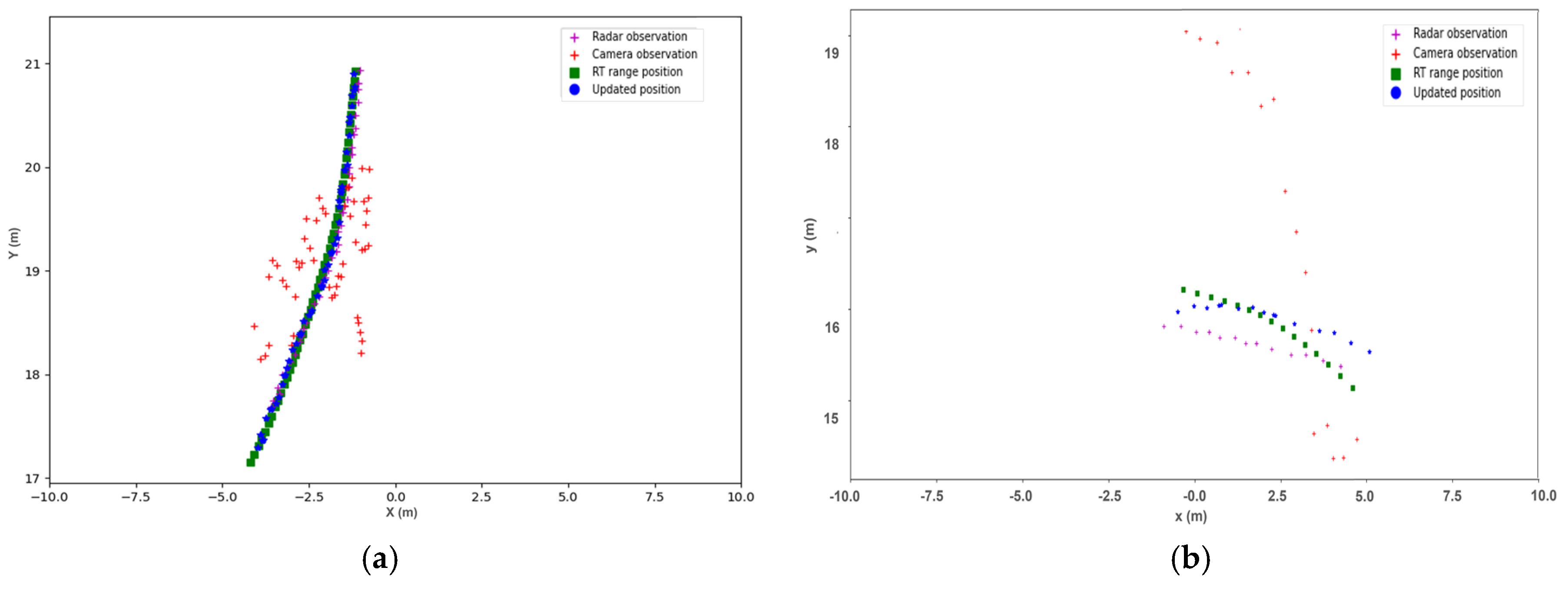 Multi-Sensors System and Deep Learning Models for Object Tracking