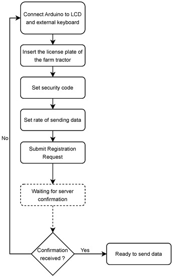 Sensors | Free Full-Text | A Solution to Prevent and Minimize the ...