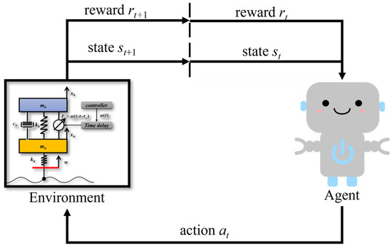 Research on Deep Reinforcement Learning Control Algorithm for Active Suspension Considering ...