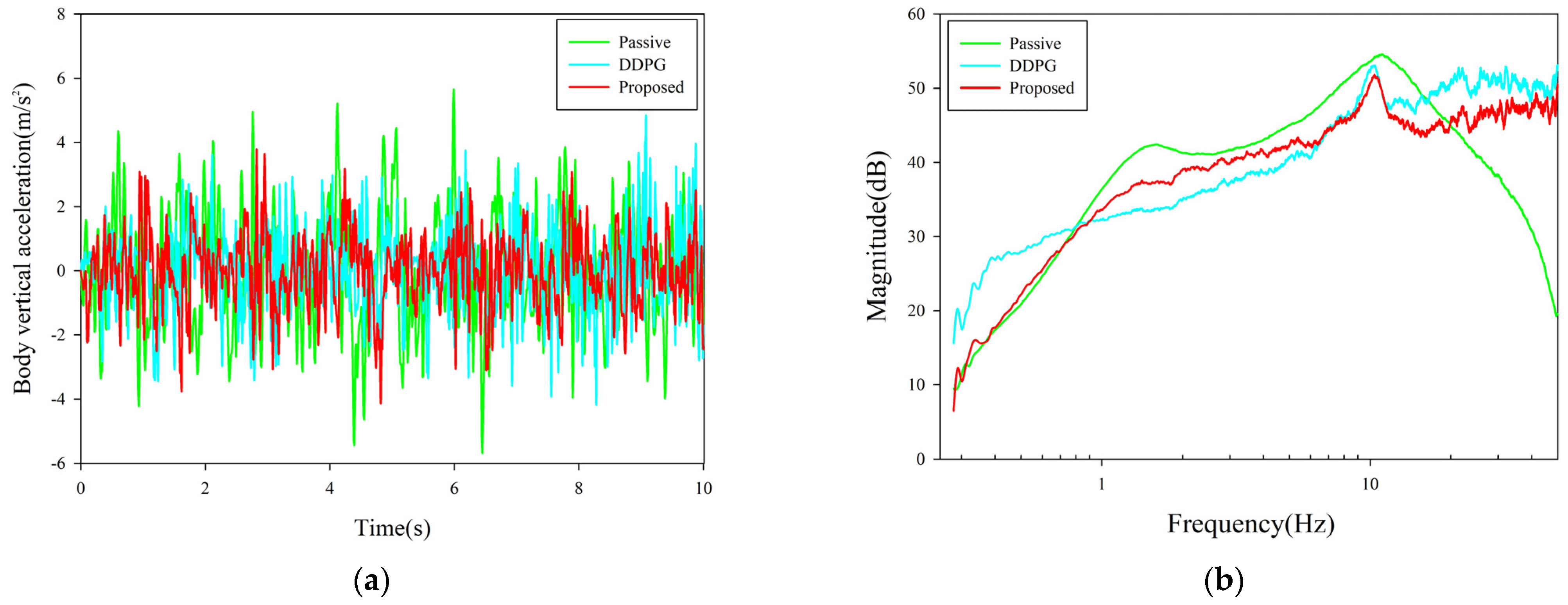 Research on Deep Reinforcement Learning Control Algorithm for Active Suspension Considering ...
