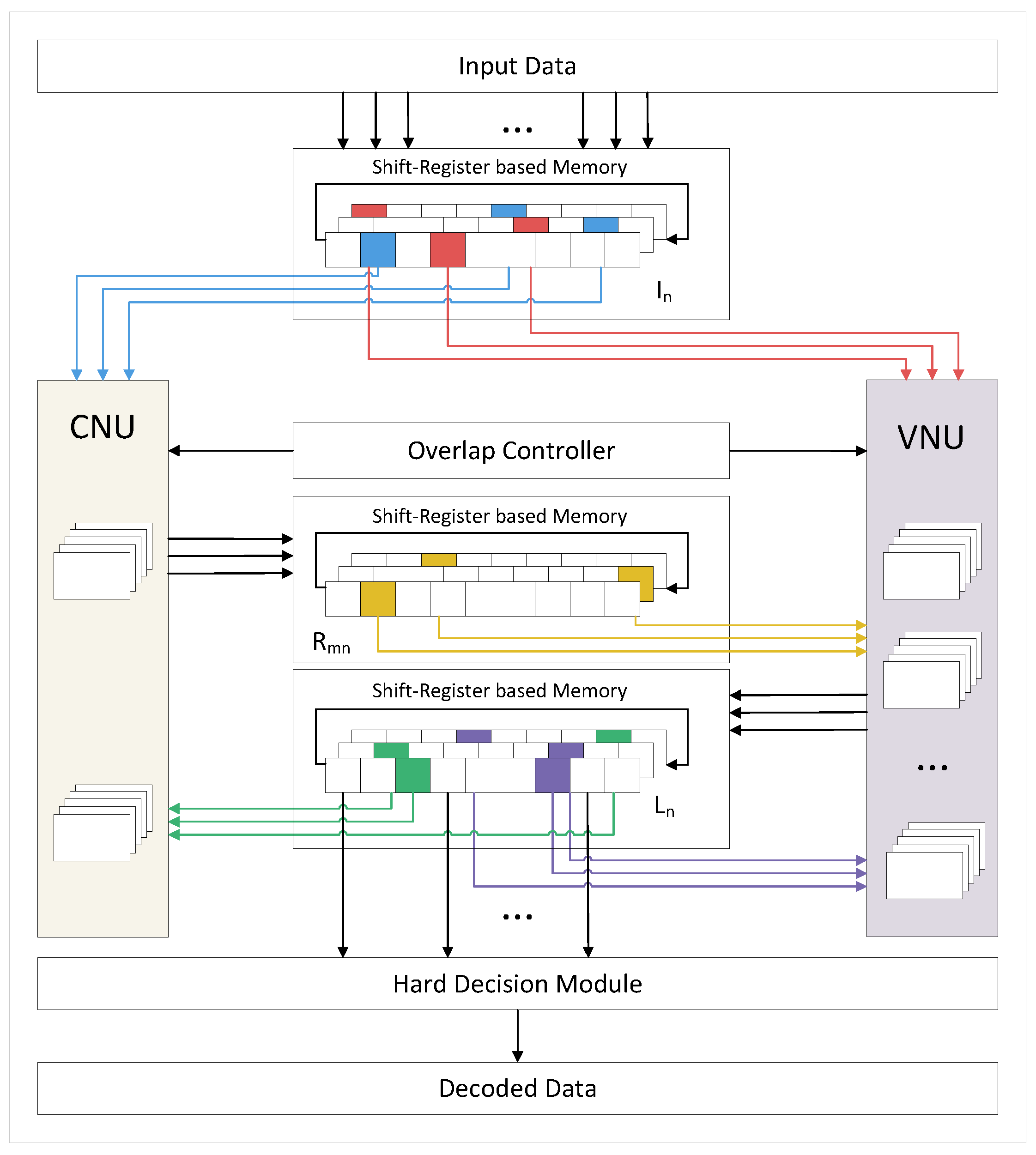 Design and Implementation of a Highly Efficient Quasi-Cyclic Low-Density Parity-Check ...