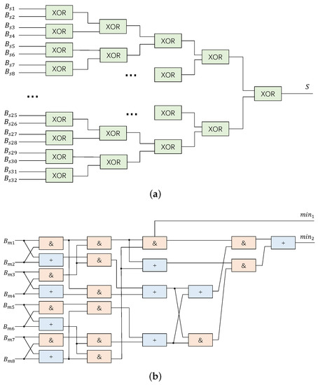Design and Implementation of a Highly Efficient Quasi-Cyclic Low-Density Parity-Check ...