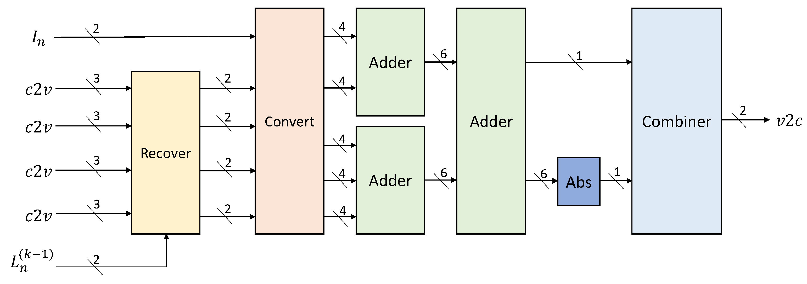 Design and Implementation of a Highly Efficient Quasi-Cyclic Low-Density Parity-Check ...