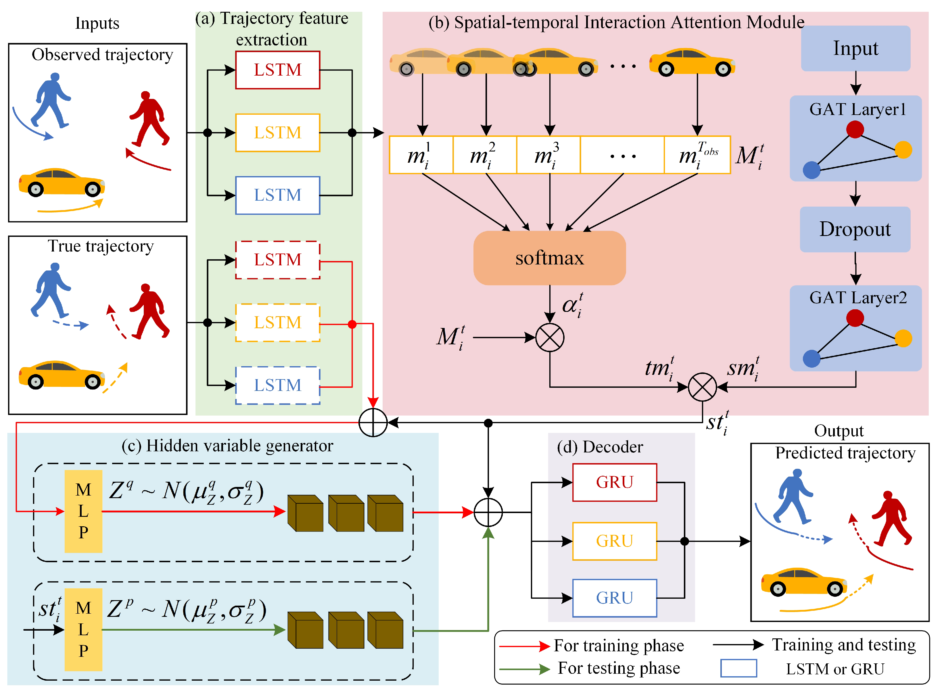Sensors Free Full Text Traffic Agents Trajectory Prediction Based On Spatial Temporal