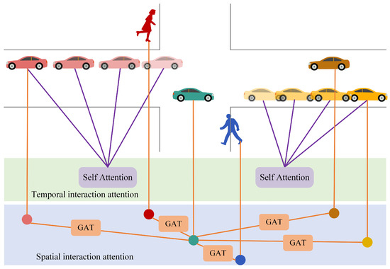 Sensors Free Full Text Traffic Agents Trajectory Prediction Based On Spatial Temporal