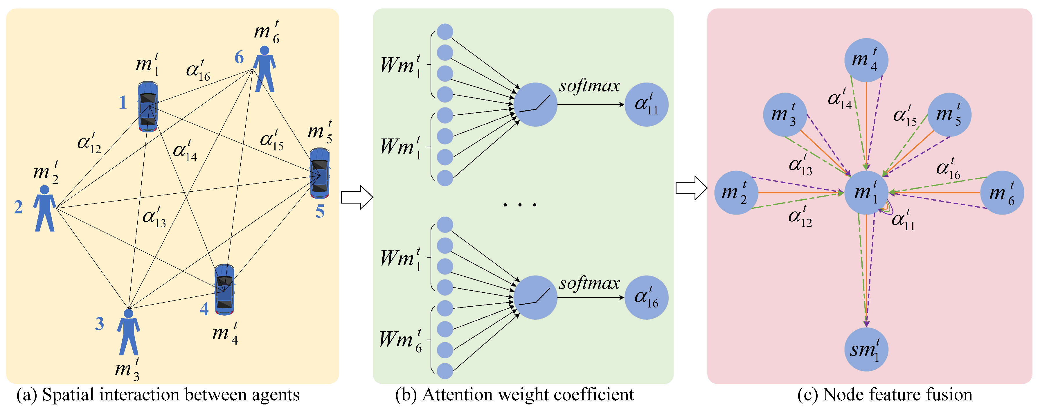 Traffic Agents Trajectory Prediction Based on Spatial–Temporal Interaction Attention