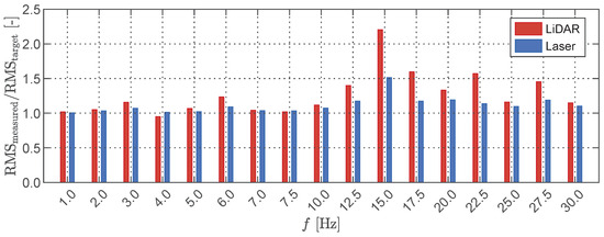 Characterization Of The Iphone Lidar Based Sensing System For Vibration Measurement And Modal
