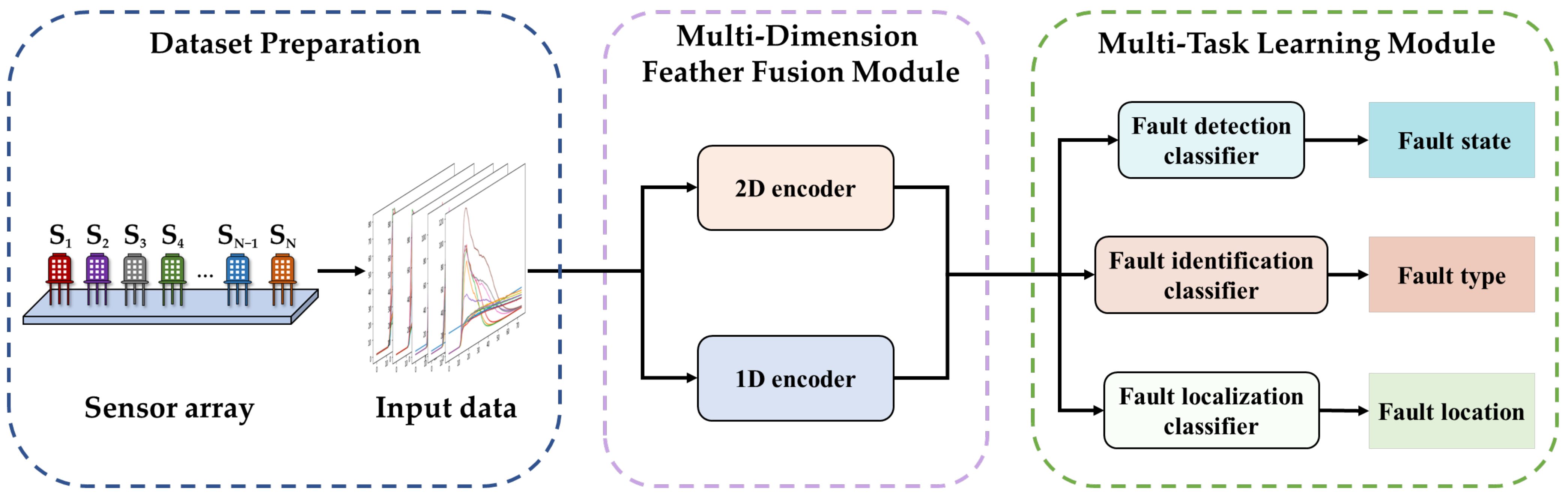 Gas Sensor Array Fault Diagnosis Based on Multi-Dimensional Fusion, an Attention Mechanism, and ...