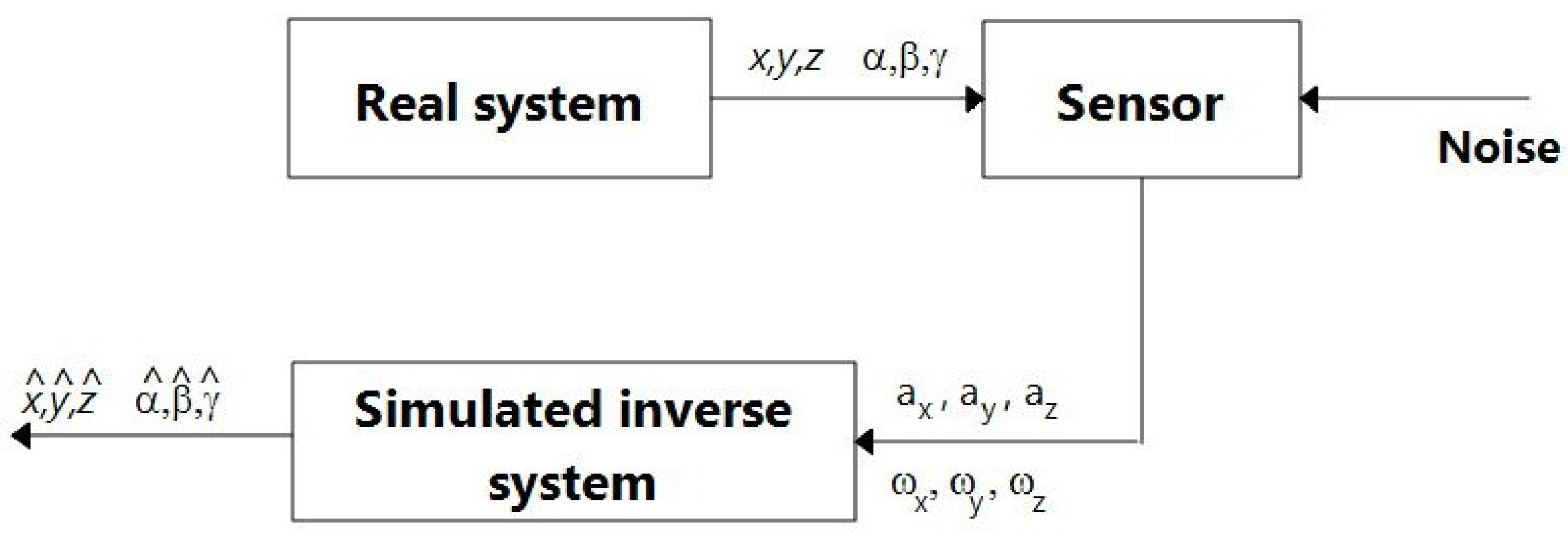 Sensors | Free Full-Text | IMU Networks for Trajectory Reconstruction in Logistics Applications