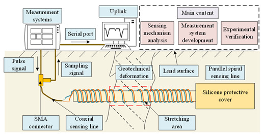 Geotechnical Deformation Distributed Measuring Technology Research ...