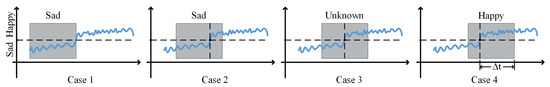 Real-Time EEG-Based Emotion Recognition