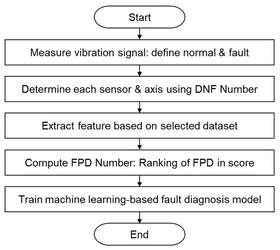 Enhancing Diagnosis of Rotating Elements in Roll-to-Roll Manufacturing ...