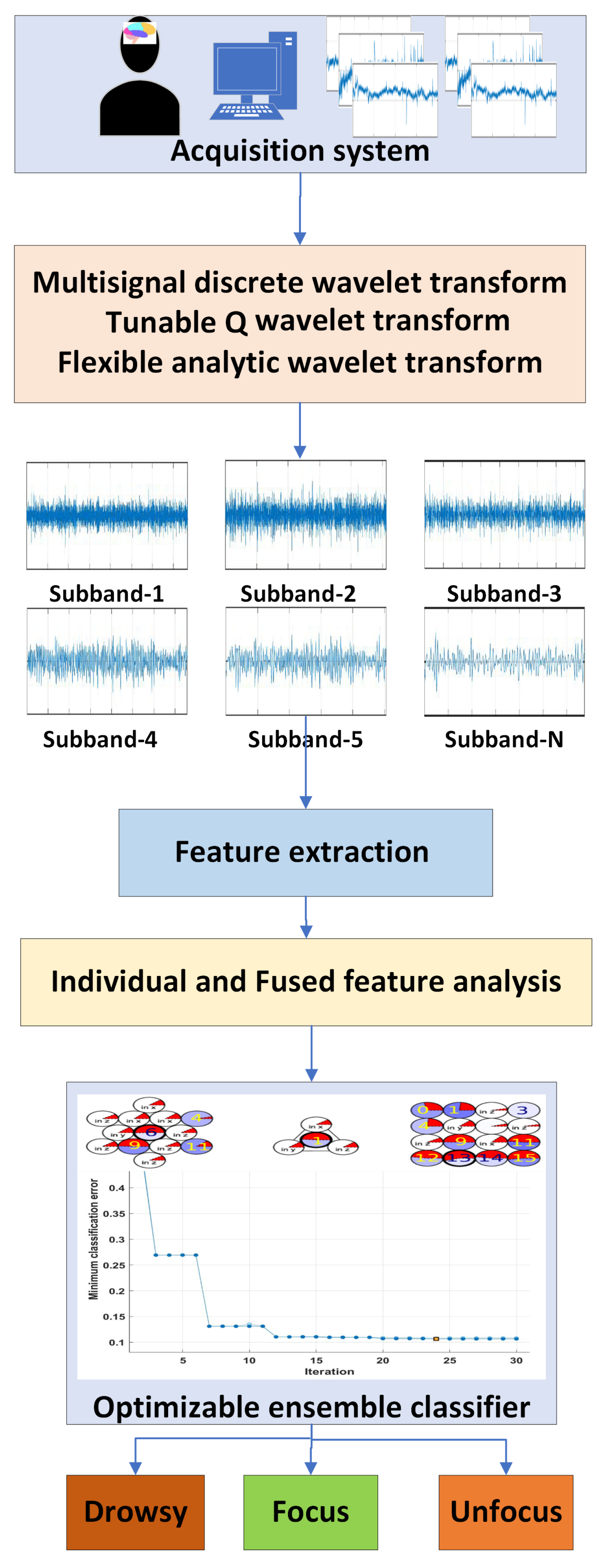 Ensemble Wavelet Decomposition-Based Detection of Mental States Using ...